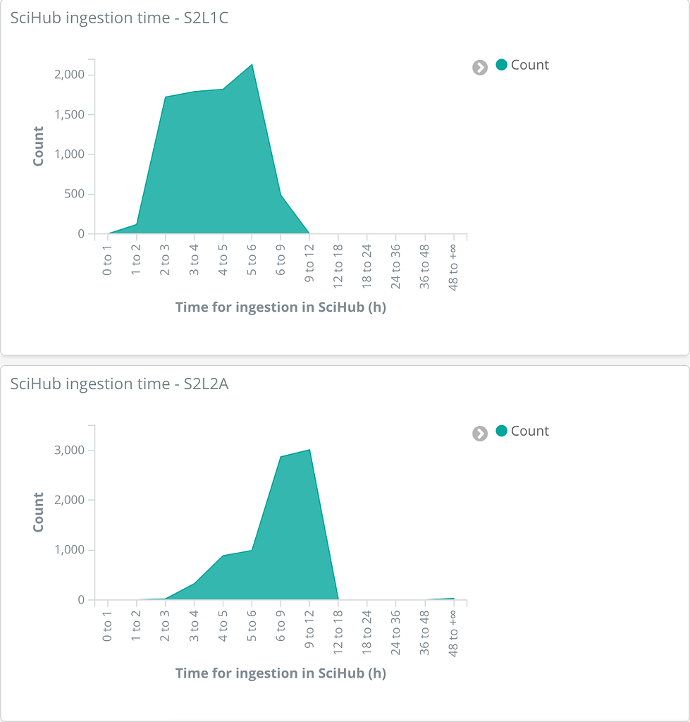 Sentinel-2 L2A available globally in Sentinel Hub - News - Forum ...